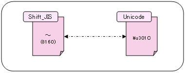 "Windows-31J"コンバータ を利用することによる文字化け対策について: criticalbreak5(※個人事業主から合同会社に移行計画中⇒結局、正社員就職しました)