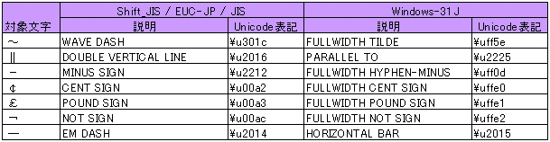 "Windows-31J"コンバータ を利用することによる文字化け対策について: criticalbreak5(※個人事業主から合同会社に移行計画中⇒結局、正社員就職しました)